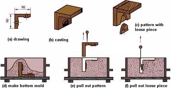 Hand Molding Method of Sand Casting